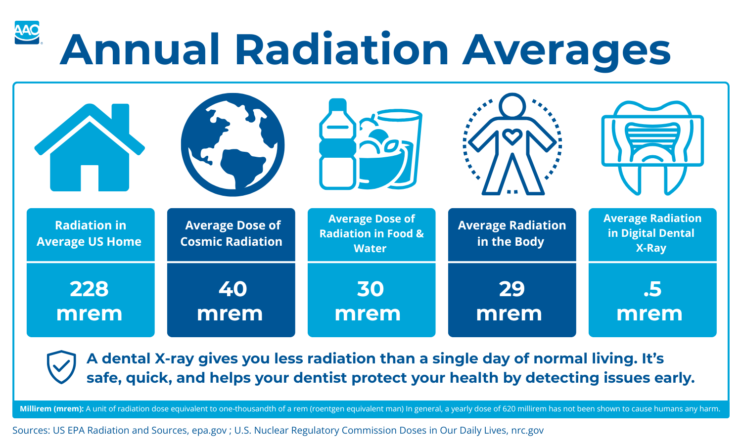 Are Dental X-Rays safe? | American Association of Orthodontists